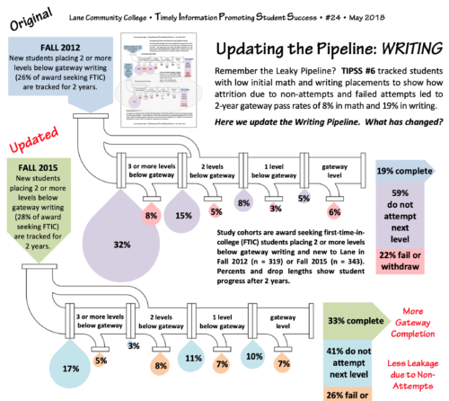 TIPSS #24 – Updating the Pipeline: Writing – LCC Guided Pathways